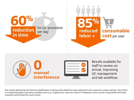 Free staff time and save reagent space with automated QC