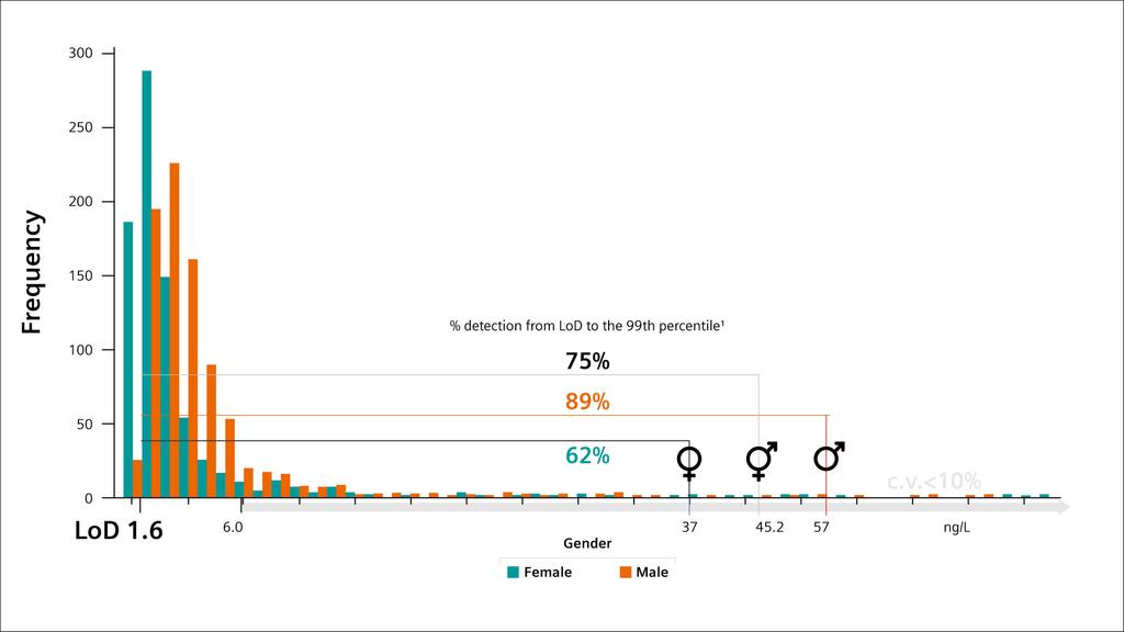 High-sensitivity troponin I assay - Siemens Healthineers