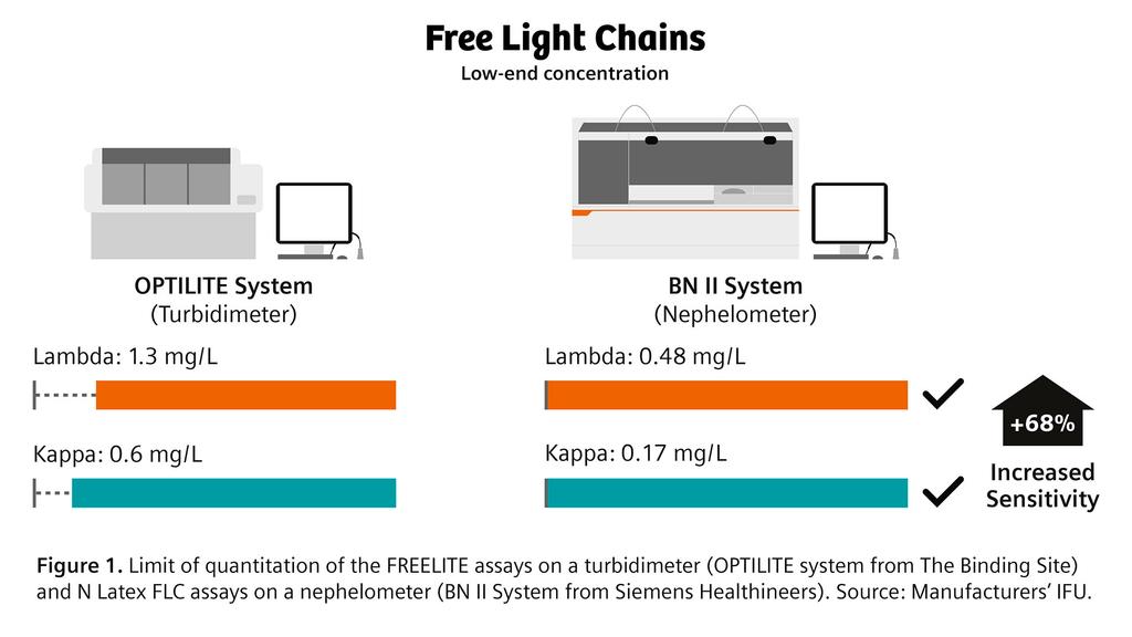 N Latex FLC kappa & lambda Assays