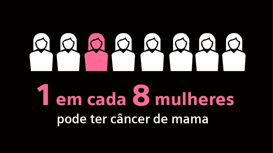 Câncer de mama: por que a detecção precoce é crucial e os principais ...