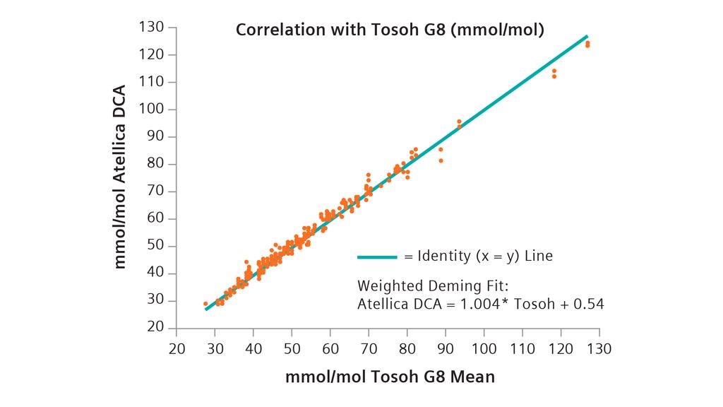 Atellica® DCA Analyzer - Siemens Healthineers