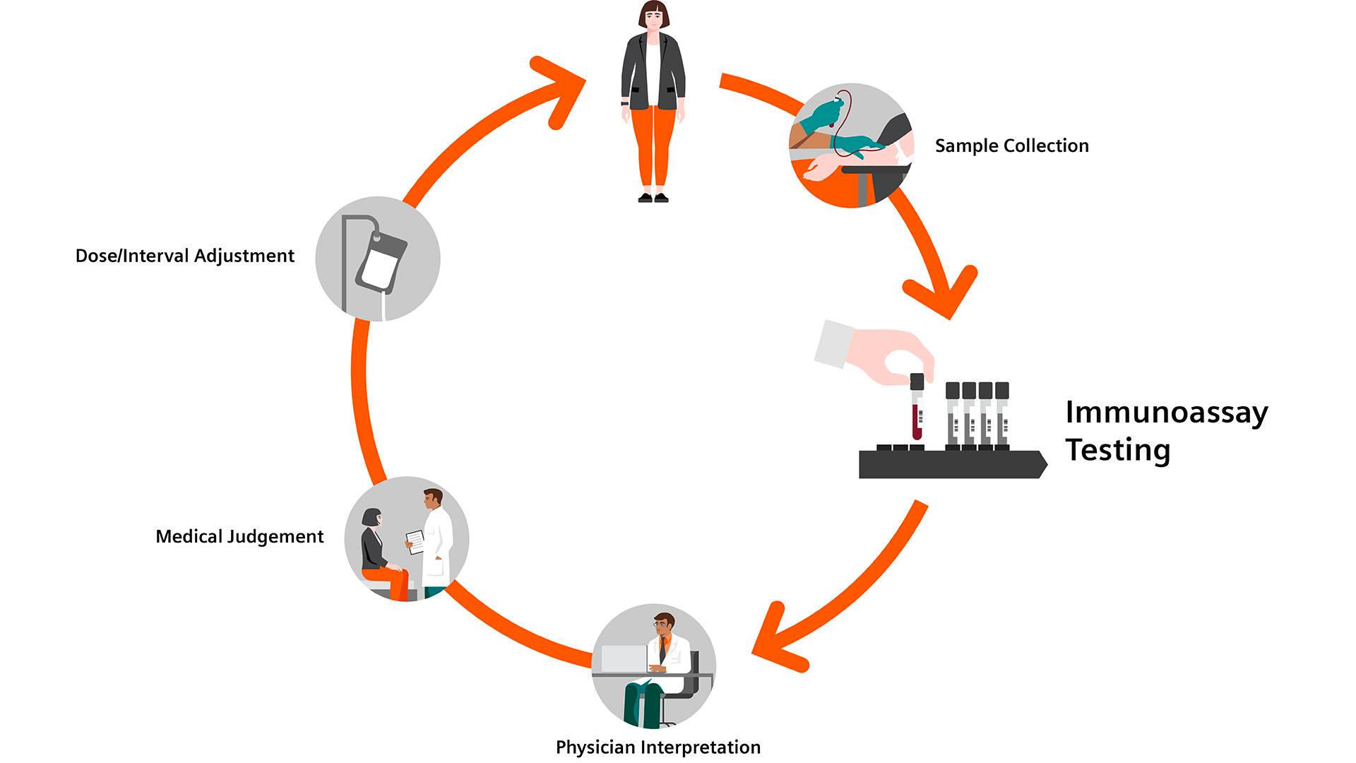 Therapeutic Drug Monitoring /Immunosuppressant Drugs - Siemens Healthineers
