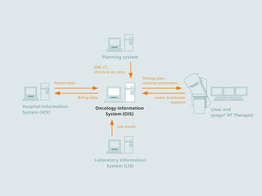 MOSAIQ OIS - Siemens Healthineers Brasil