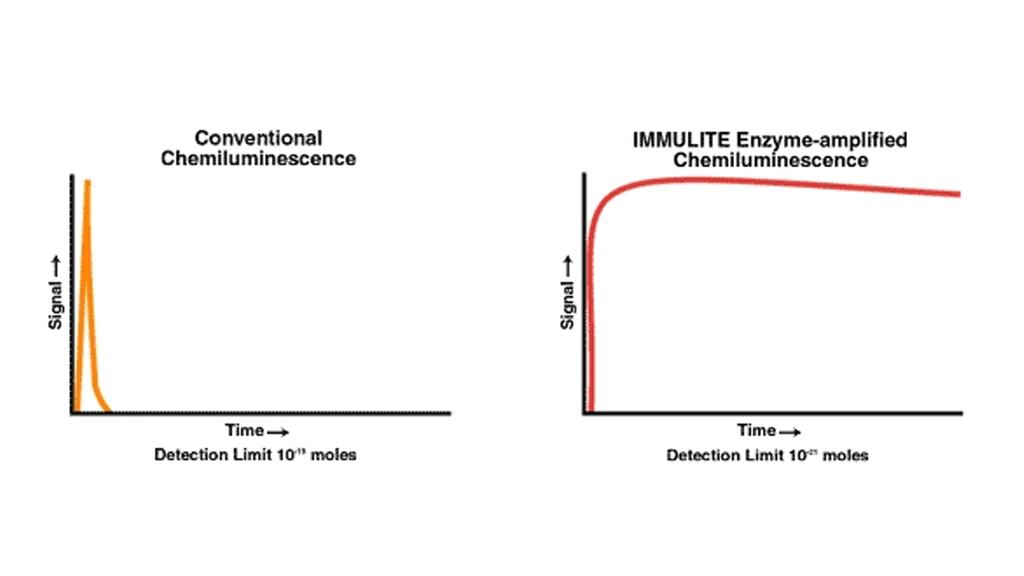 IMMULITE® 1000 Chemiluminescent Technology - Siemens Healthineers USA