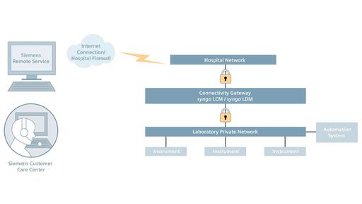 Smart Remote Services for Diagnostics - Siemens Healthineers