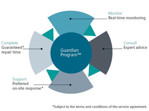 Siemens Guardian Program: Ensure your system workflow 지멘스 헬시니어스㈜