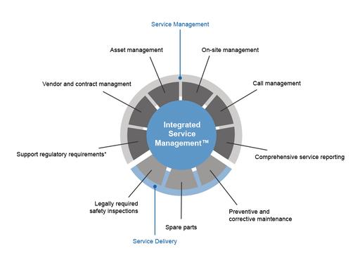 Siemens Integrated Service Management Siemens Healthineers Italia