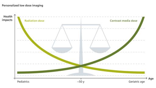 CARE Right - Committed to the Right Dose in CT