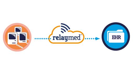 Relaymed, affordable patient data solution, in-office connectivity ...