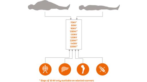 CARE Right - Committed to the Right Dose in CT