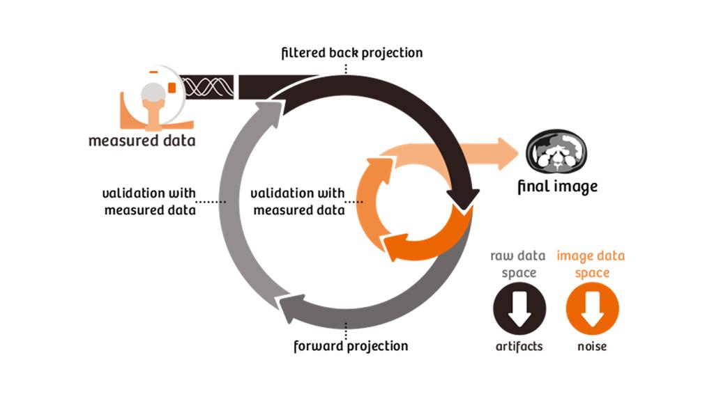 CARE Right - Committed to the Right Dose in CT