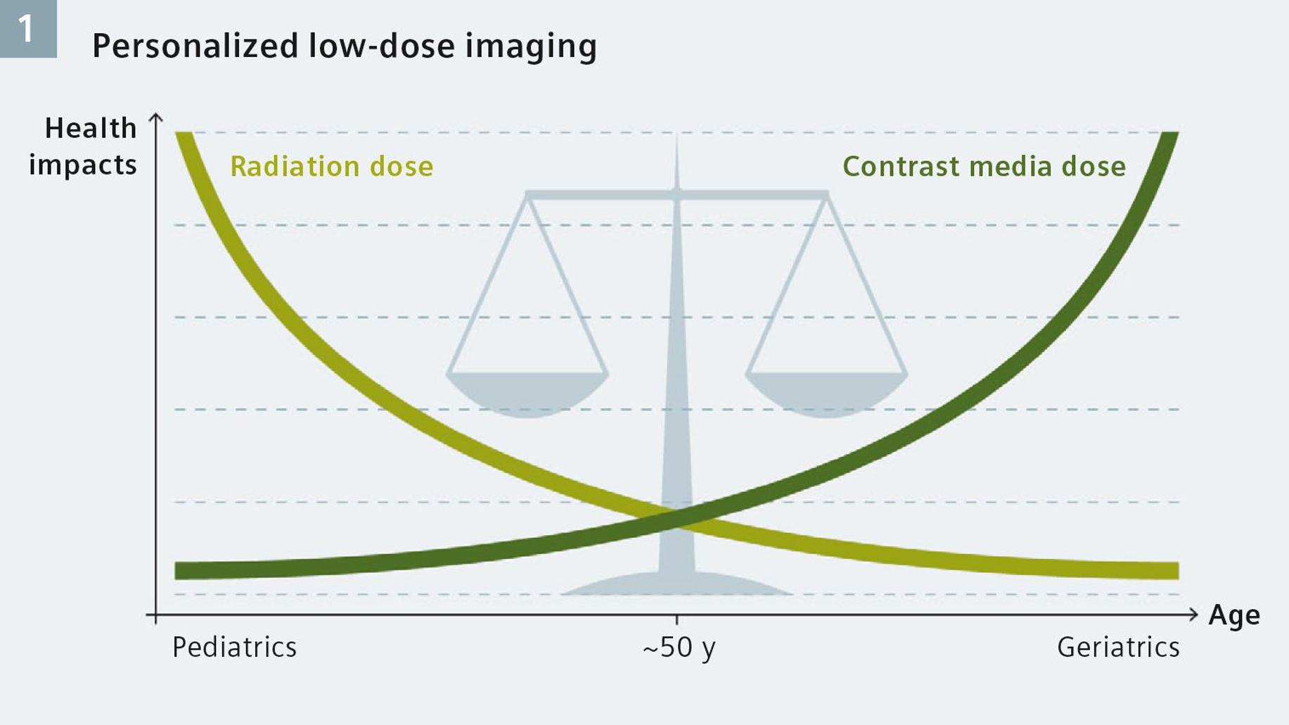Scanning at Low kV: An Important Trend in CT
