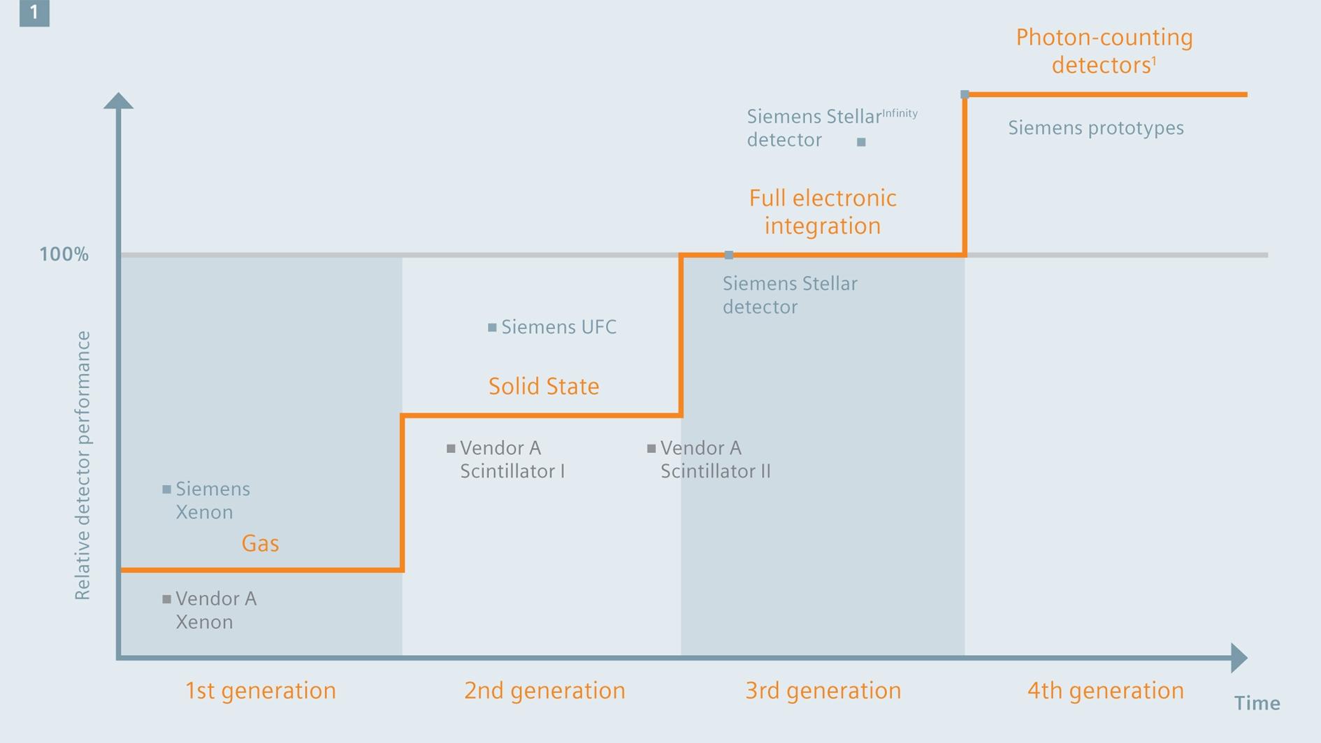 Photon Counting Detectors In Clinical Computed Tomography Siemens Healthineers Usa