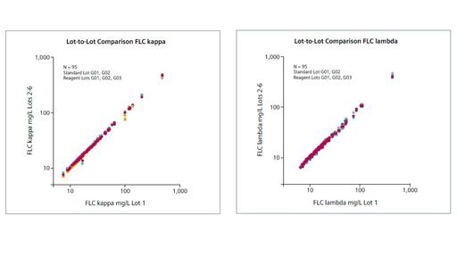 N Latex FLC kappa & lambda Assays
