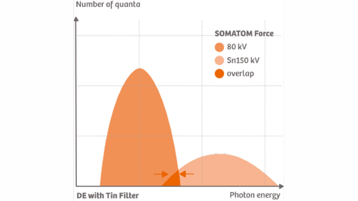 What is Dual Source Dual Energy? - Siemens Healthineers USA