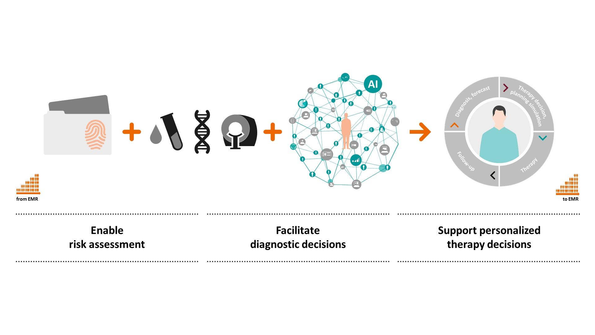 Transforming data to knowledge for better care – AI - Siemens ...