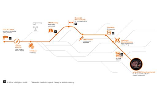 Patient pathways for guided CT imaging - Siemens Healthineers Latinoamérica