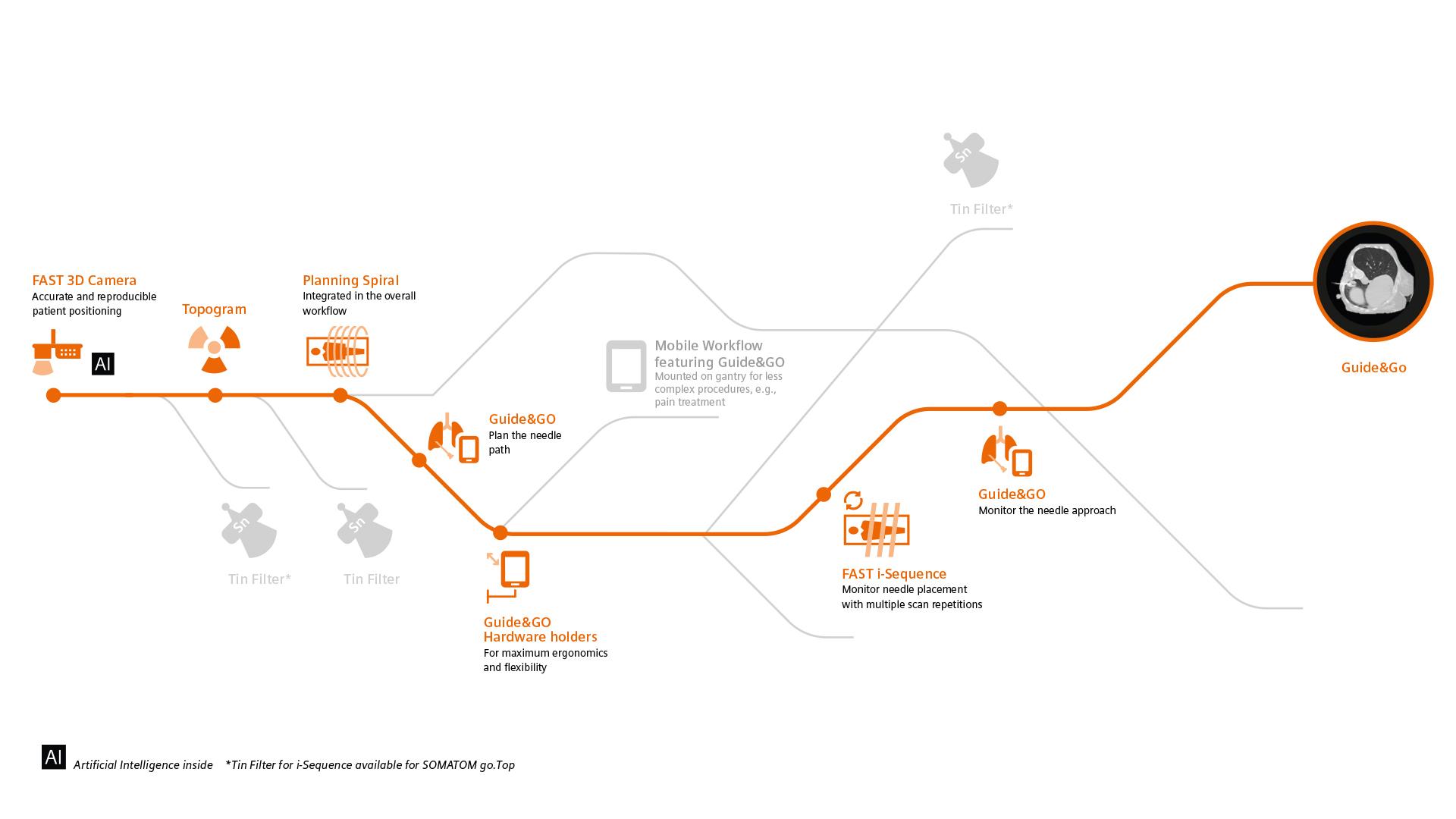 Patient pathways for guided CT imaging