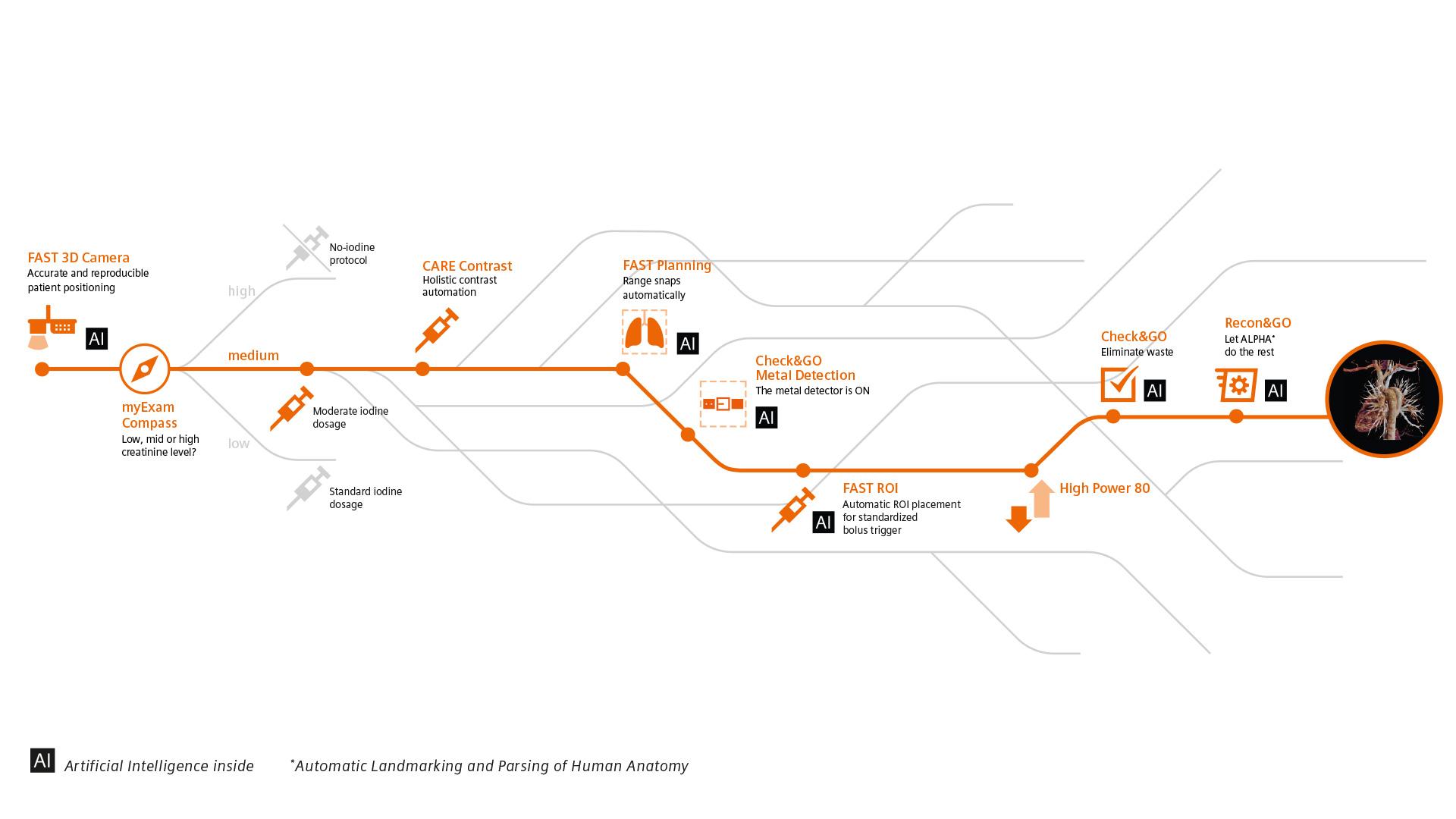 Patient pathways for guided CT imaging - Siemens Healthineers España