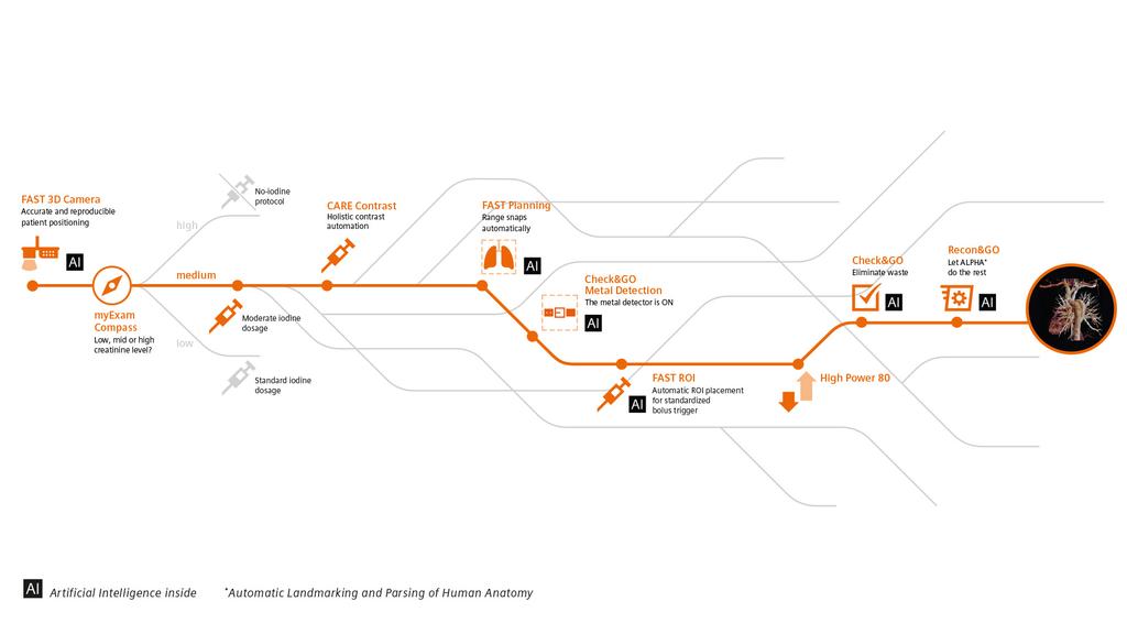 Patient pathways for guided CT imaging