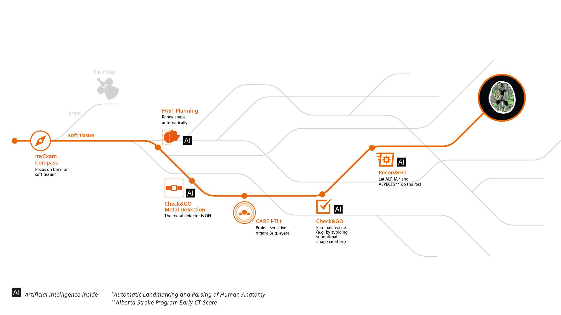 Patient pathways for guided CT imaging