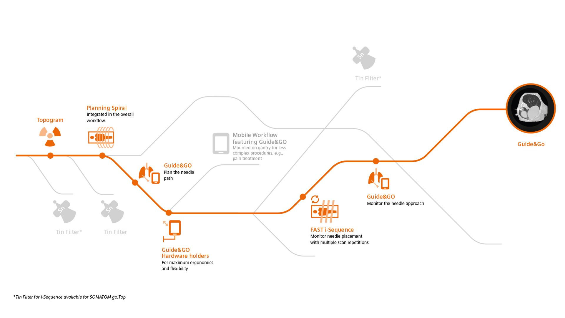 Patient pathways for guided CT imaging