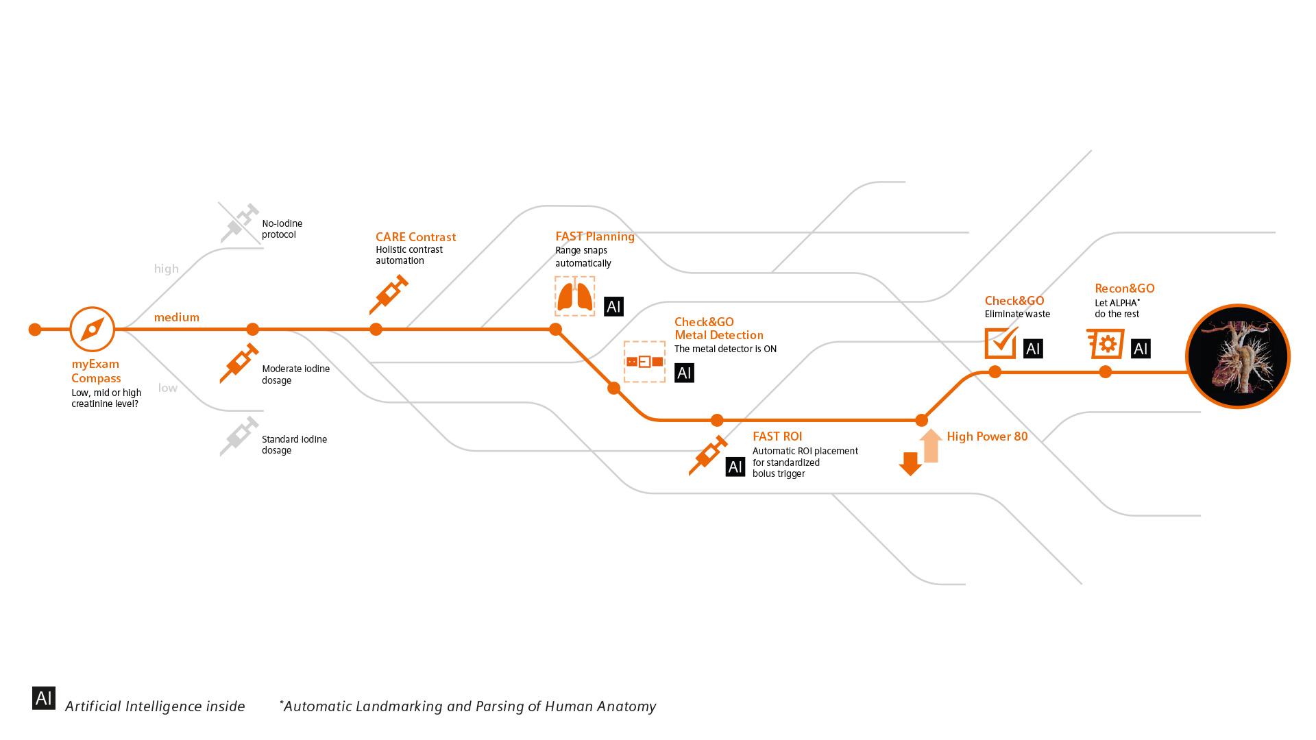 Patient pathways for guided CT imaging
