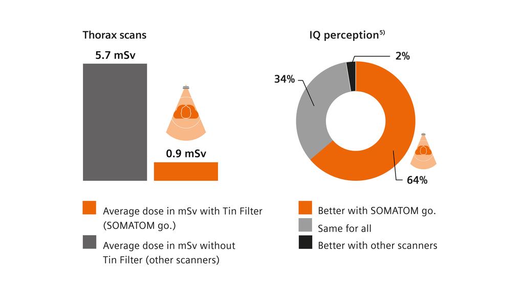 The SOMATOM go. platform with myExam Companion