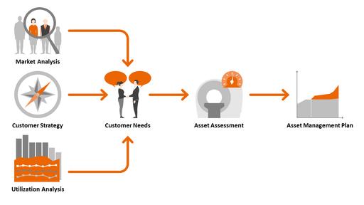 Asset Planning for Medical Imaging Equipment - Siemens Healthineers USA