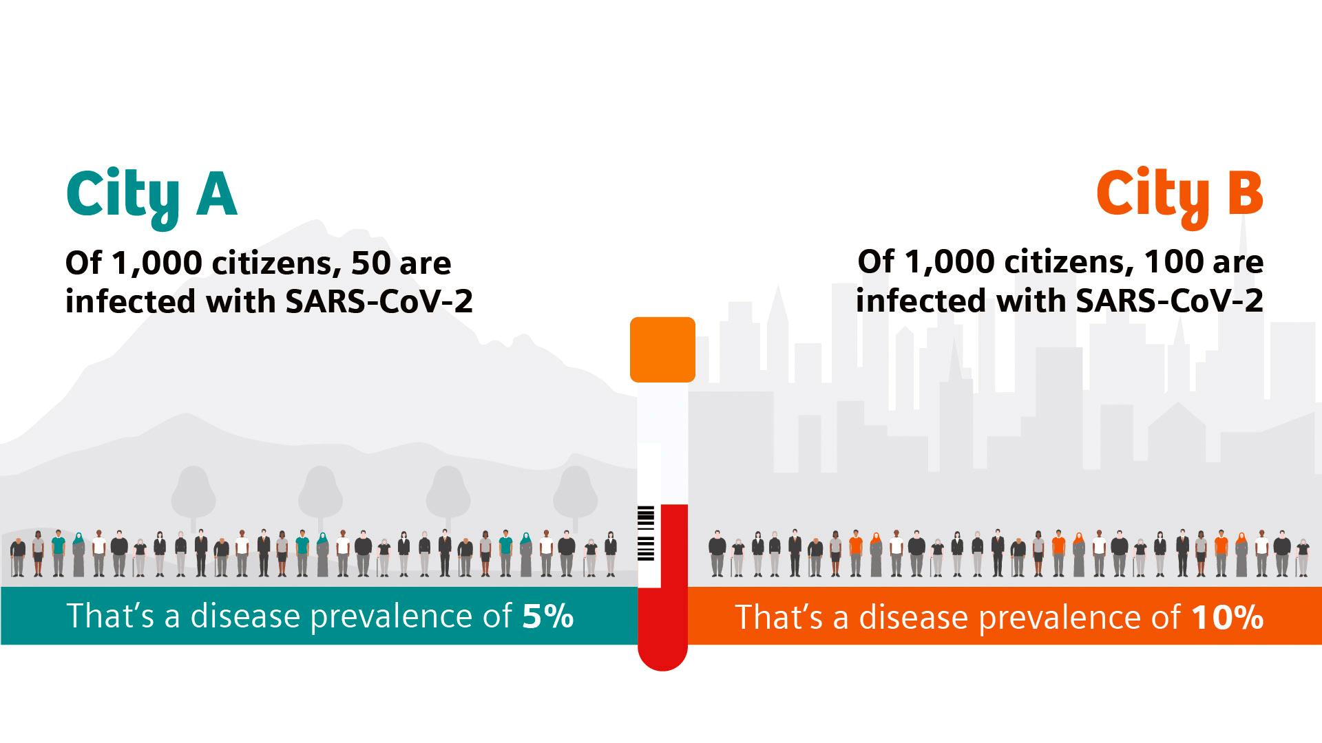 Why Specificity Matters in COVID-19 antibody testing