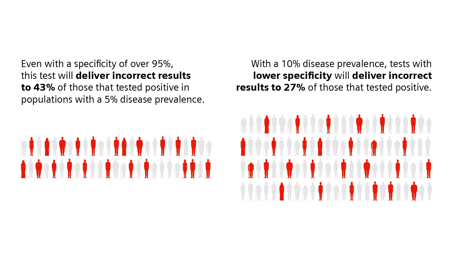 Why Specificity Matters in COVID-19 antibody testing