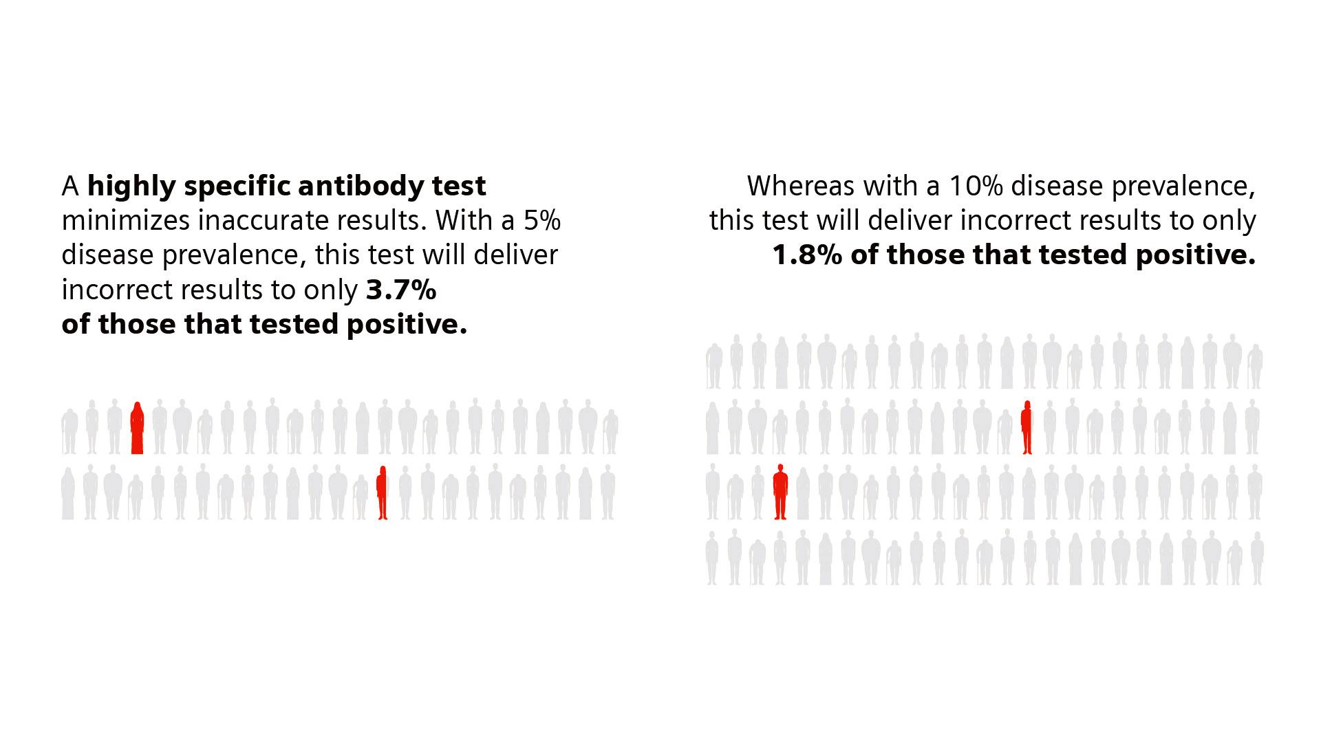 Why Specificity Matters in COVID-19 antibody testing