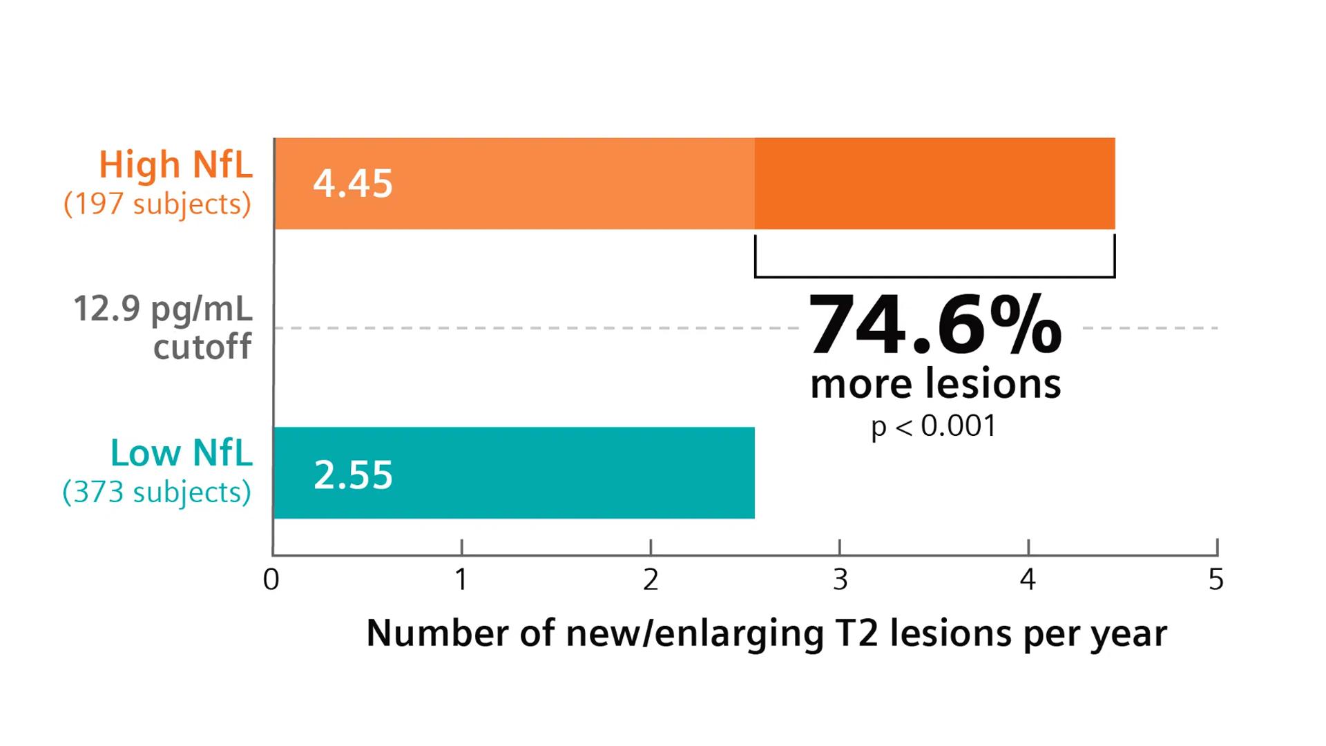 Neurofilament light chain (NfL) - Siemens Healthineers - Siemens ...