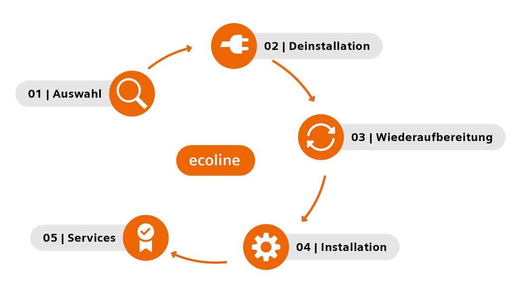 Refurbished Systems ecoline – Gebrauchte medizinische Systeme – Siemens ...