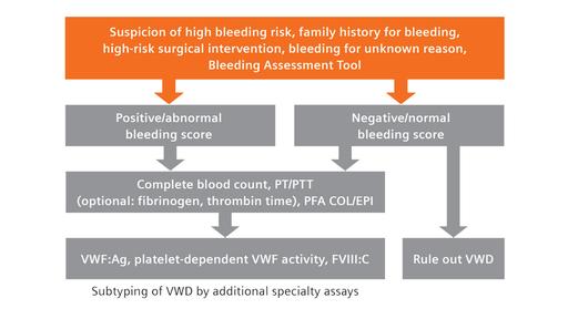 INNOVANCE VWF Ac assay - Siemens Healthineers