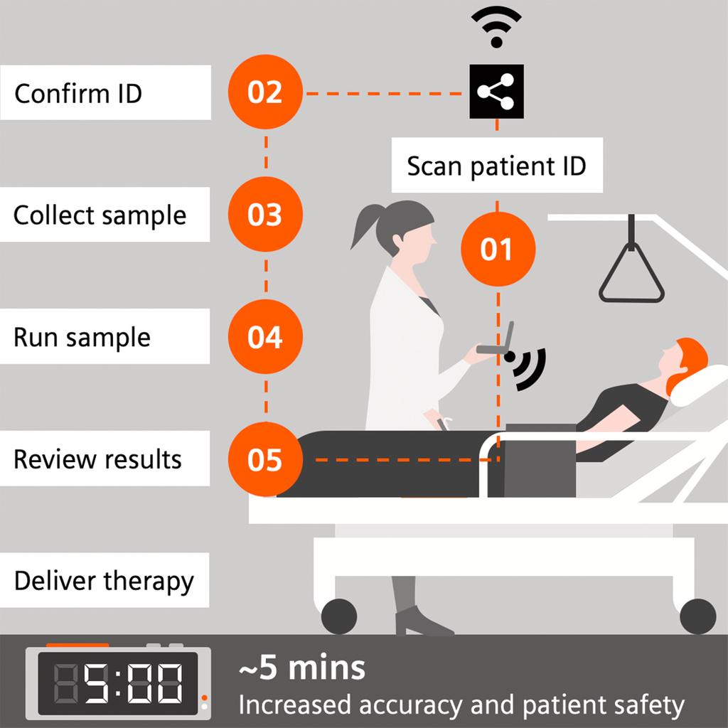 Advance care delivery by bringing critical testing patient-side ...