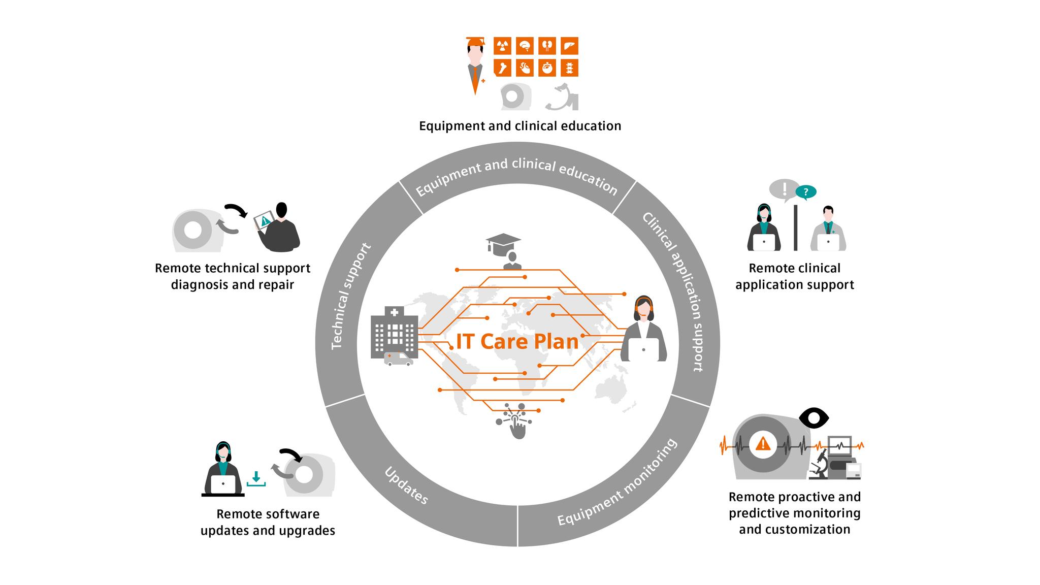 IT Care Plan - Siemens Healthineers USA