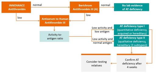 INNOVANCE Antithrombin Assay - Siemens Healthineers
