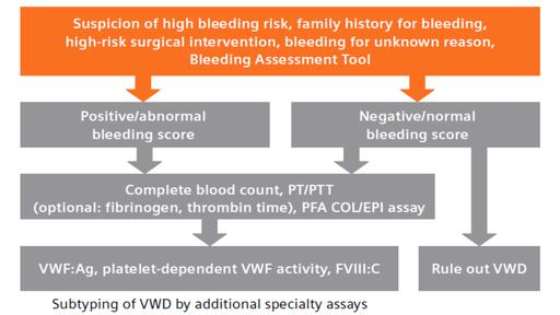 Siemens Healthineers von Willebrand Antigen Assay - Siemens ...