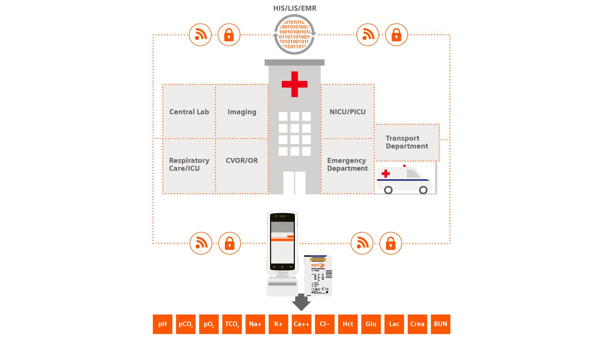 Advance care delivery by bringing critical testing patient-side ...