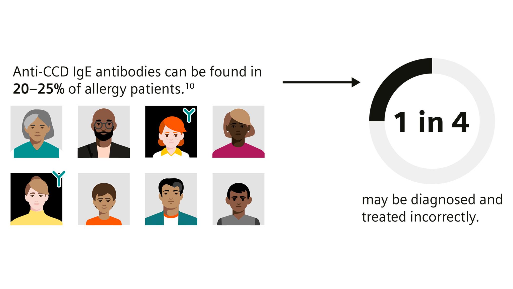 Enhance patient care with a simple blood test for specific allergens ...