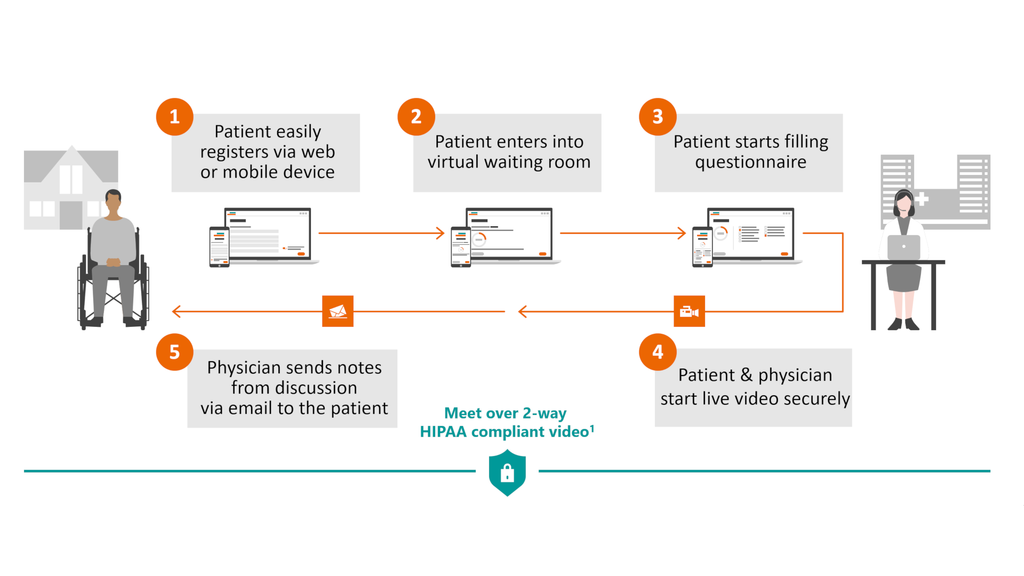 eHealth Virtual Visit