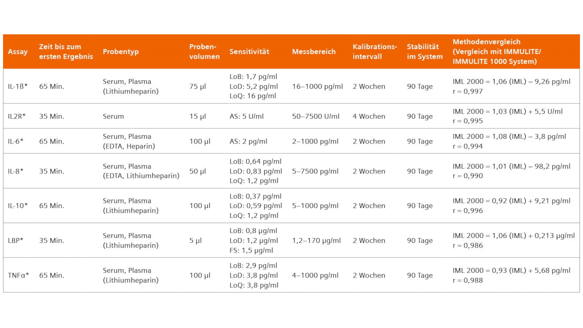 IMMULITE 2000 XPi System: Entzündungsmarker-Panel – Siemens ...