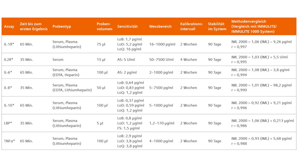 IMMULITE 2000 XPi System: Entzündungsmarker-Panel – Siemens ...