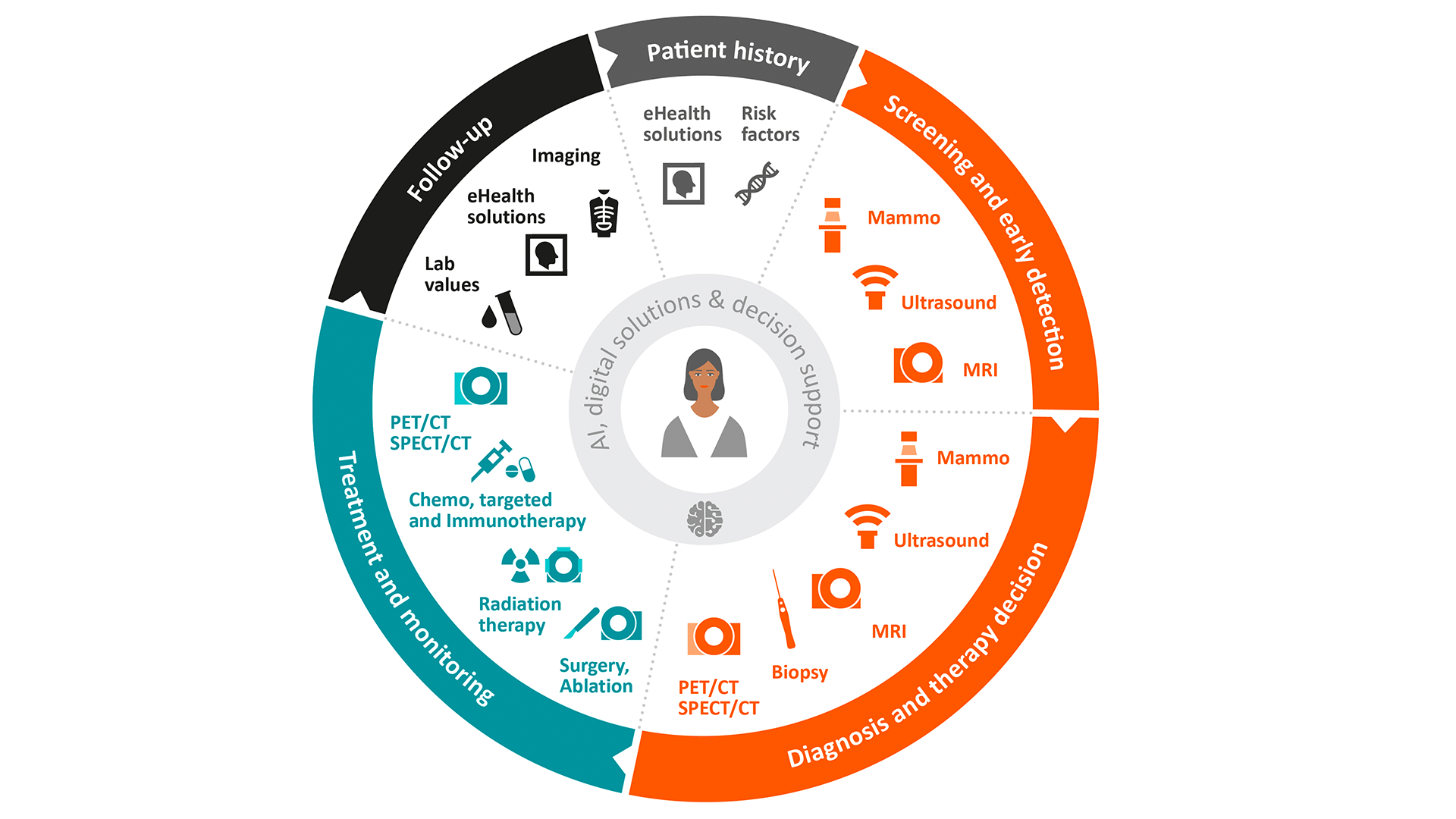 The Value of Molecular Imaging for Breast Cancer