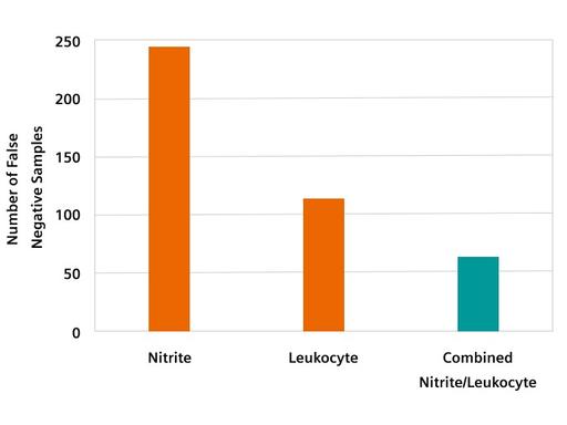 Multistix 10 SG Reagent Strips - Siemens Healthineers USA