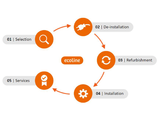 SOMATOM Definition AS eco – CT scanner - Siemens Healthineers
