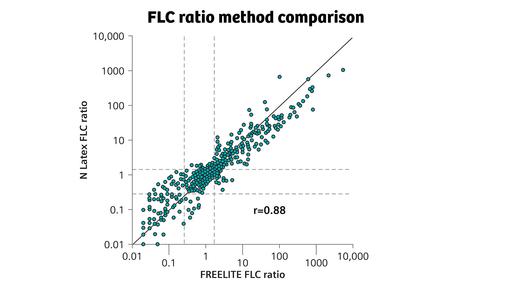 N Latex FLC kappa & lambda Assays - Siemens Healthineers