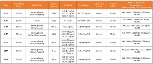IMMULITE 2000 XPi System Inflammation Panel - Siemens Healthineers