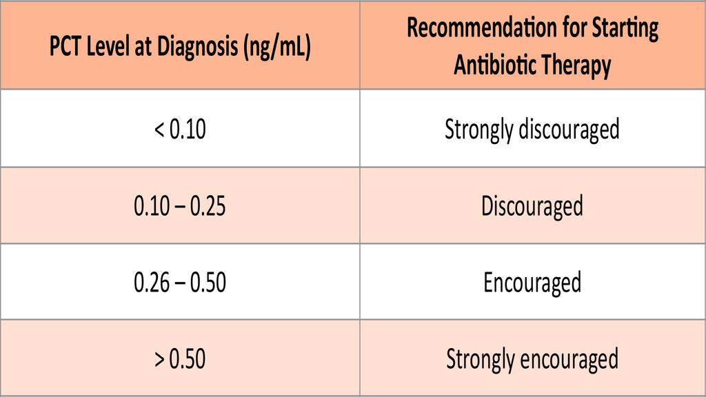 B·R·A·H·M·S Procalcitonin (PCT) Assay - Siemens Healthineers - Siemens ...